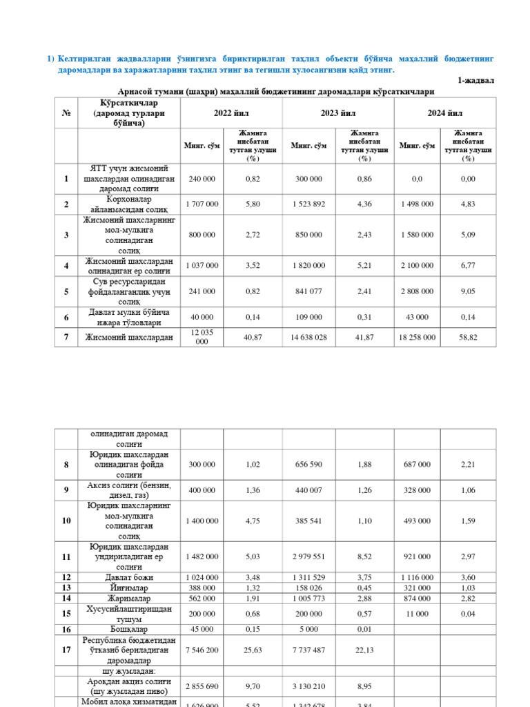 Updated Pastdargom Budget | PDF