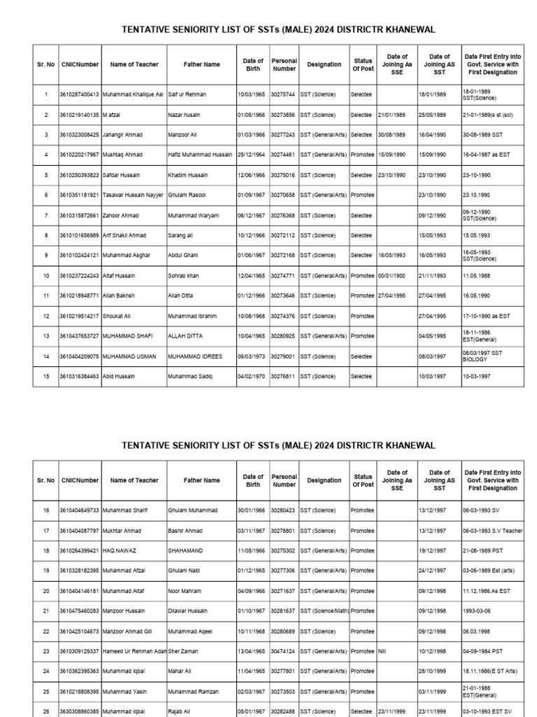 Tentative Seniority List SST Male District Khanewal | PDF