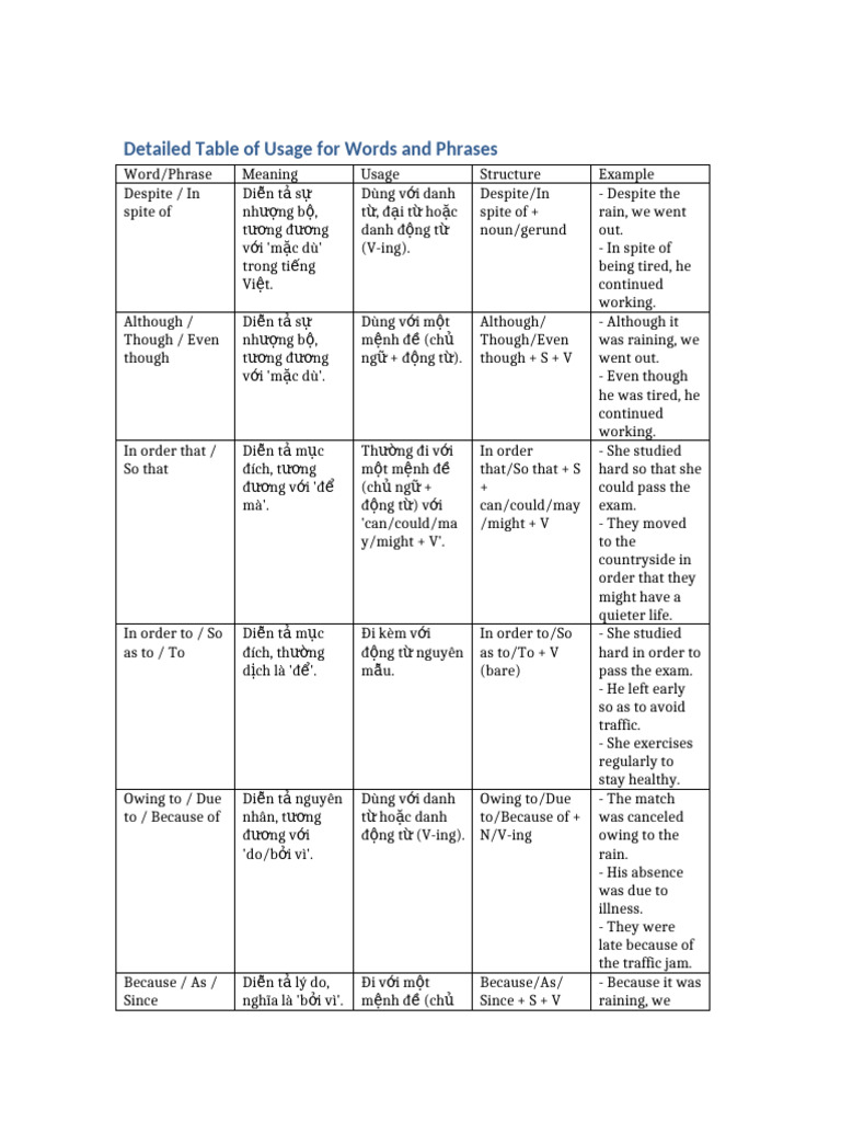 Usage_Words_Phrases_Table | PDF