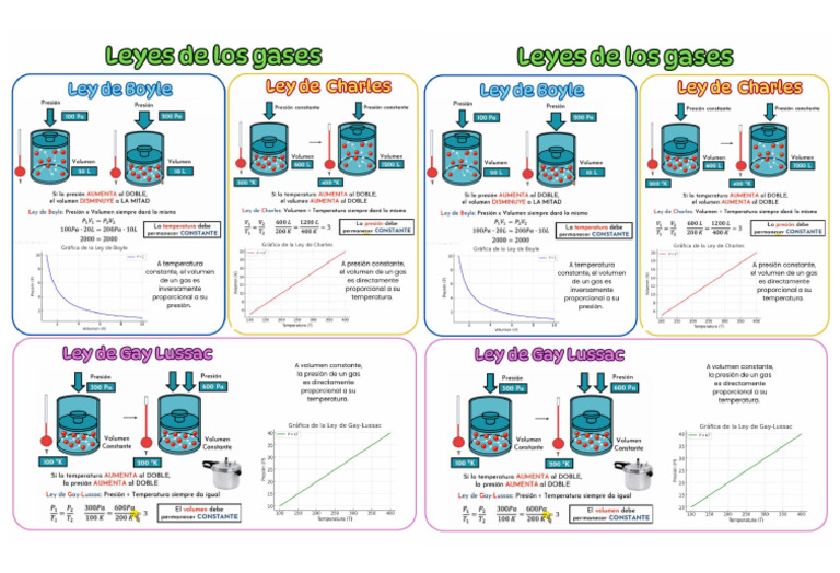 Esquema Resumen Leyes de Los Gases | PDF
