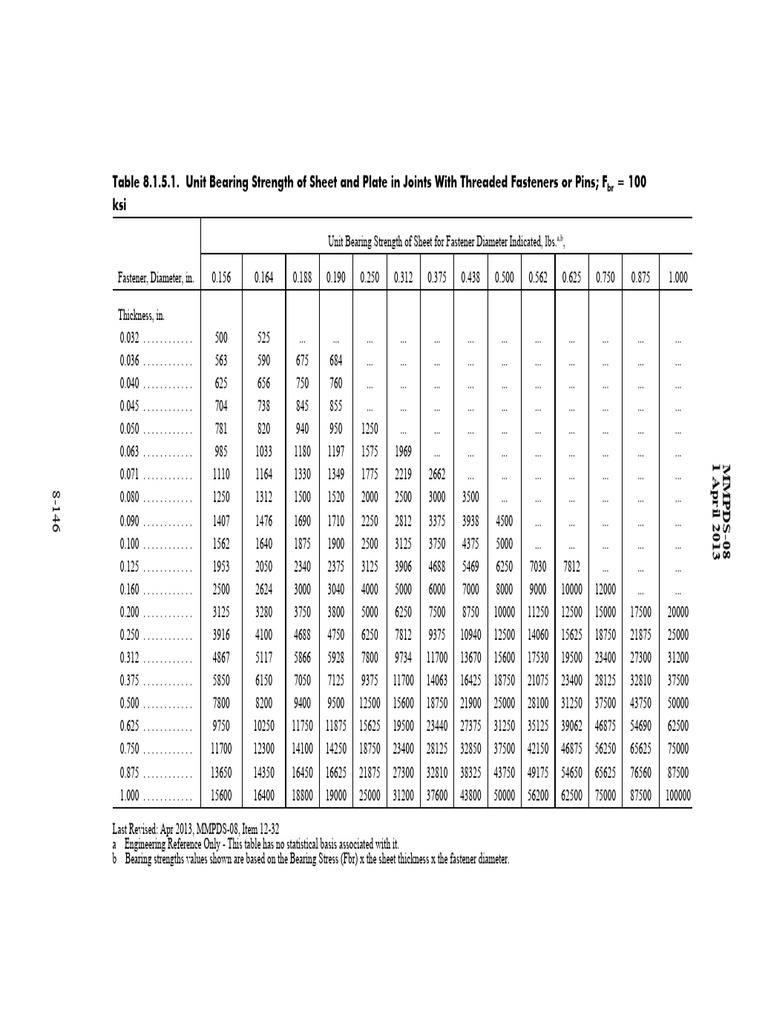 Metallic Materials Properties Development and Standardization (MMPDS ...