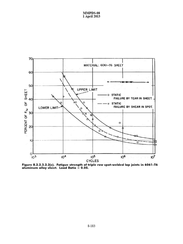 Metallic Materials Properties Development and Standardization (MMPDS ...