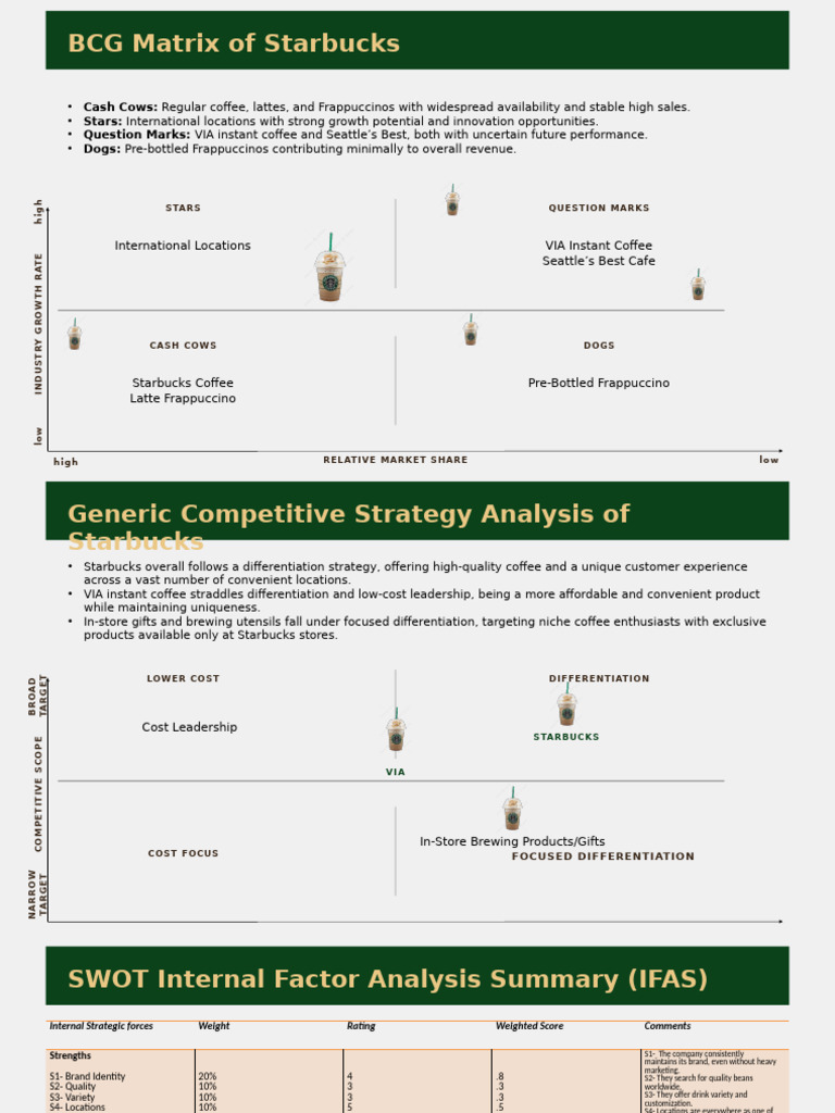 Starbucks Presentation Zaeem Sherry Muzzammil | PDF | Competitive Advantage | Starbucks