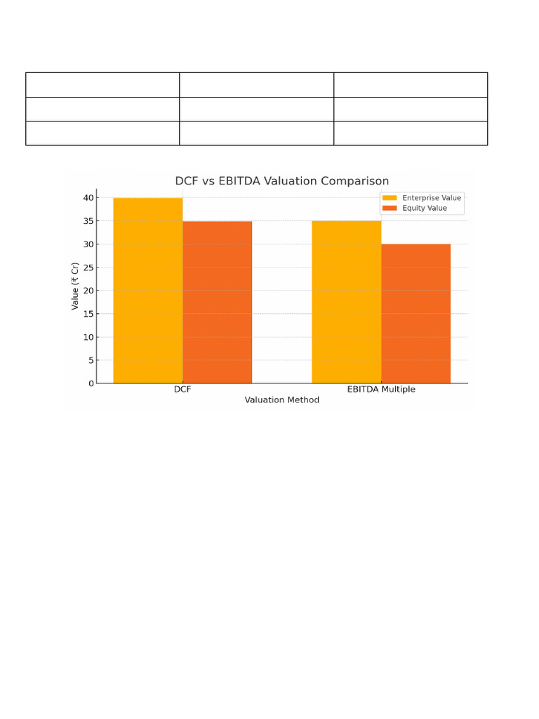 Valuation Report DCF Vs EBITDA | PDF