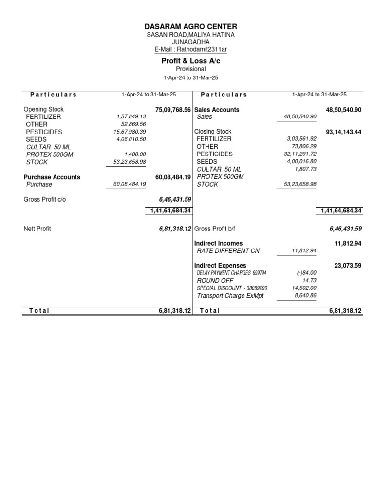 Profit & Loss A - C - Provisional | PDF | Net Income | Economies