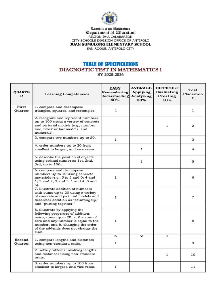 Diagnostic Test in Math 1 for SY 2025-2026 | PDF | Subtraction ...
