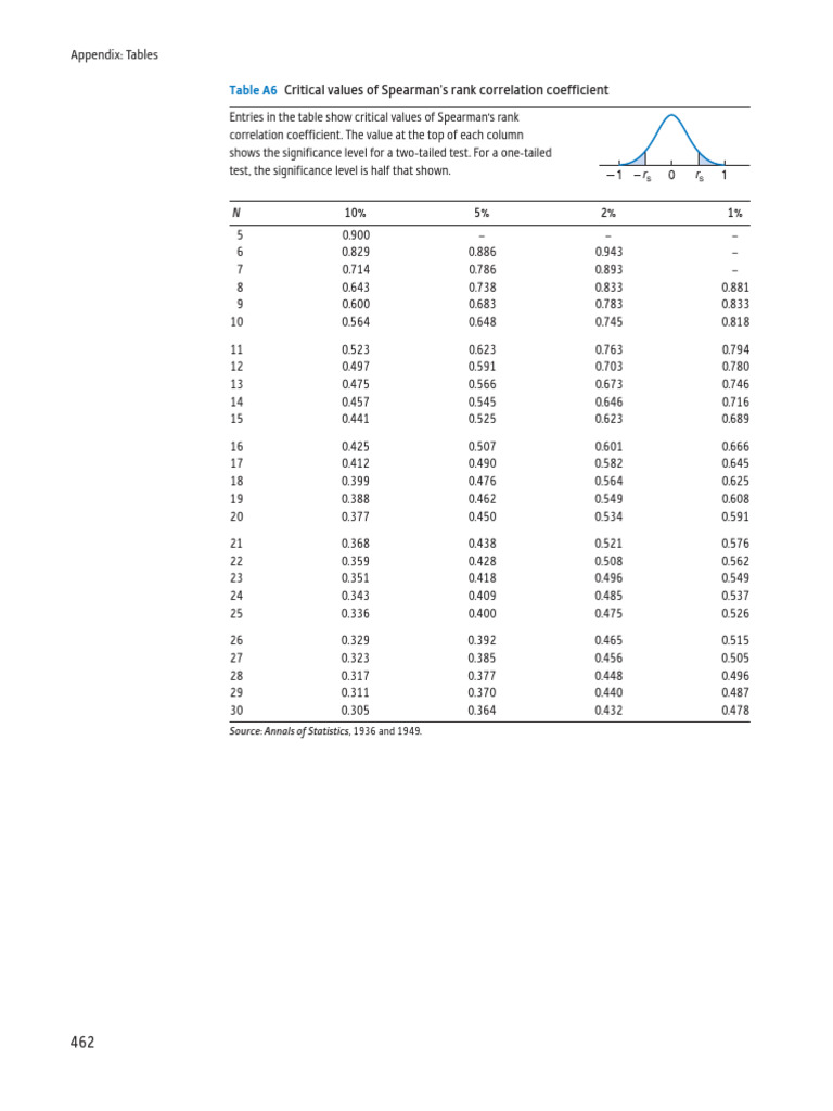 Spearman's Rank Correlation Coefficient Table (Barrow 2017) | PDF ...