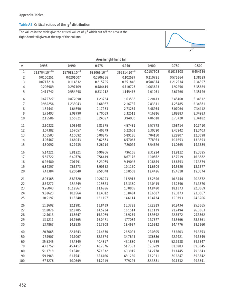The Chi-Sqaured Distribution Table (Barrow, 2017) | PDF