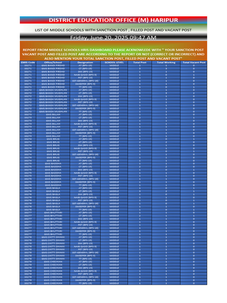 Designation Wise Sanction Working and Vacant Post of Middle Schools | PDF