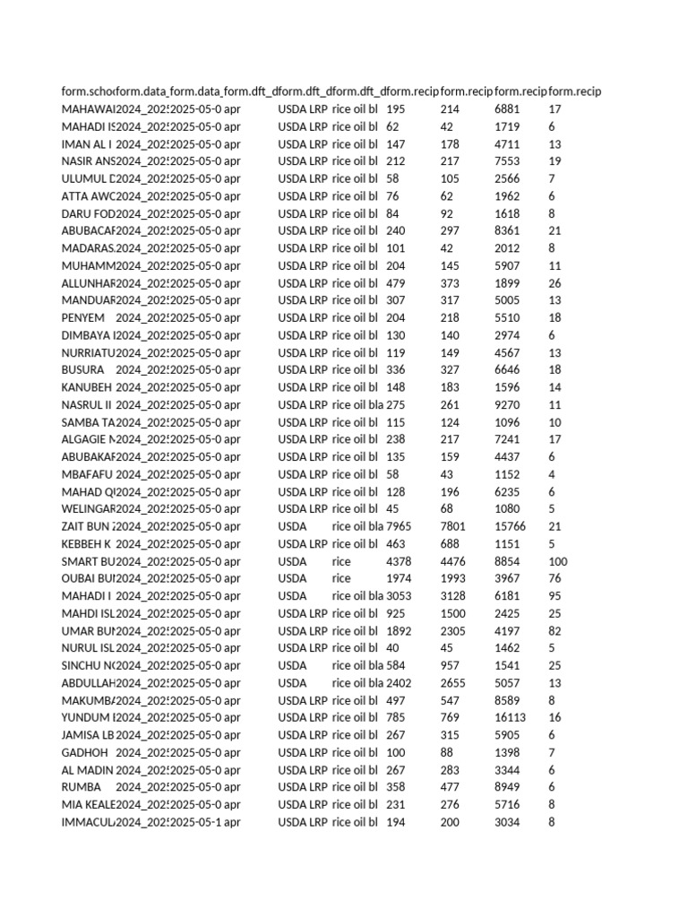 Monthly Food Transaction For May 2025-06-05) Report 2025-06-19 | PDF