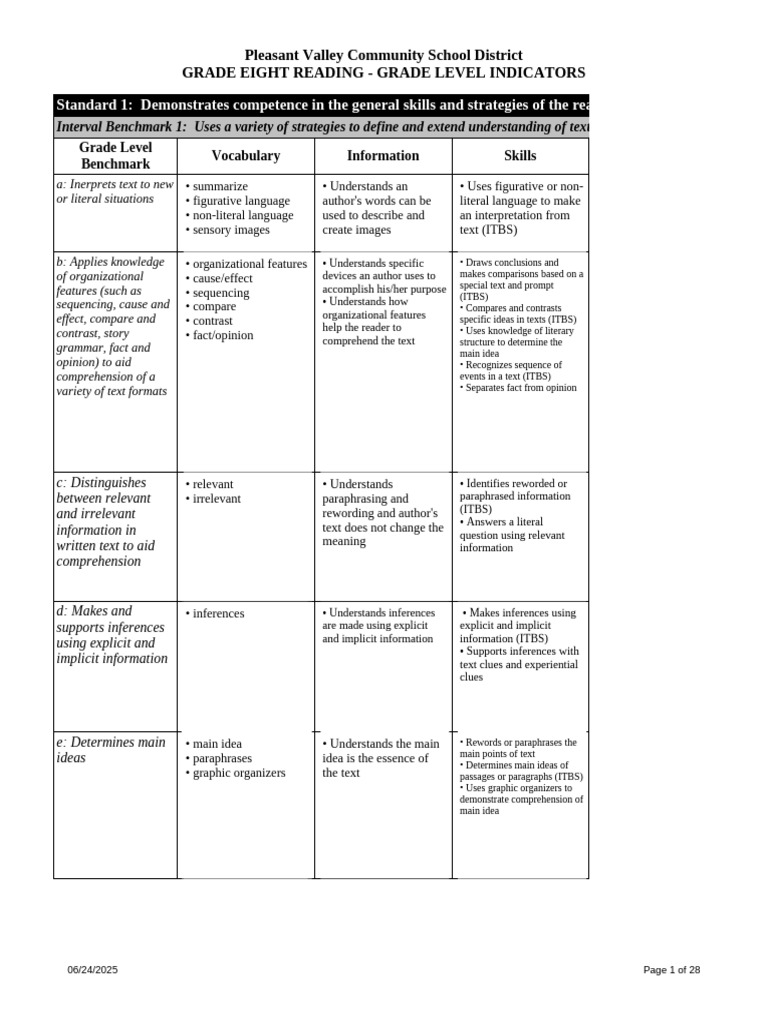 Grade 8 Reading Skills Indicators | PDF | Reading Comprehension ...