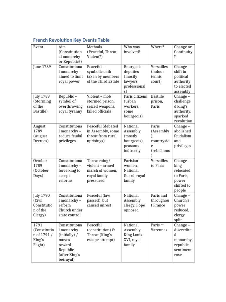 French Revolution Key Events Completed | PDF | French Revolution | France