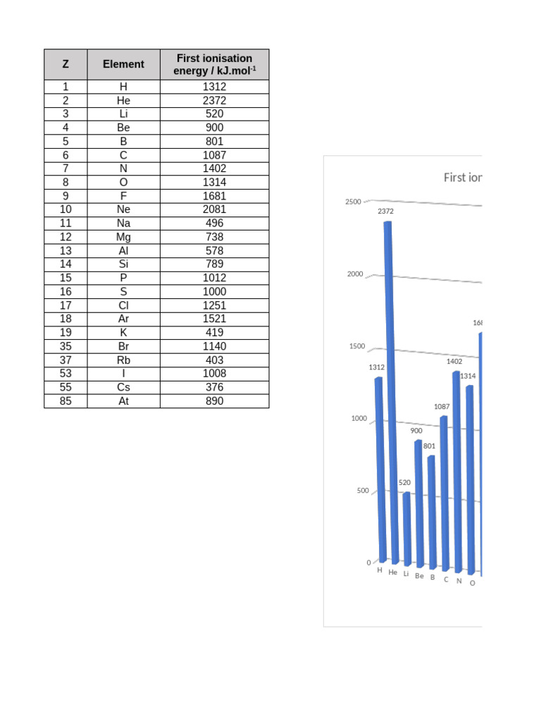 First Ionization Energy Chart | PDF | Chemical Substances | Chemistry