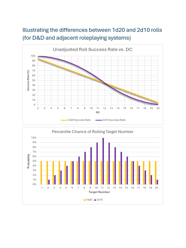 Illustrating The Differences Between 1d20 and 2d10 Rolls | PDF