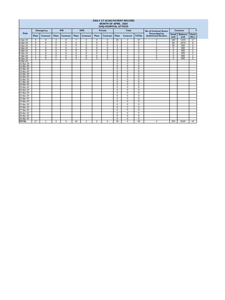 DHQ Attock - Summary Daily Patients 8 April 2024-2 | PDF | Medical ...