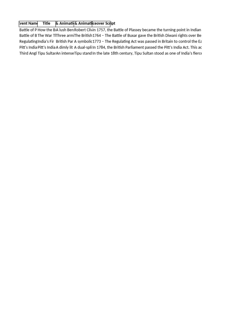 Indian Independence Animated Project Updated | PDF | British Empire ...