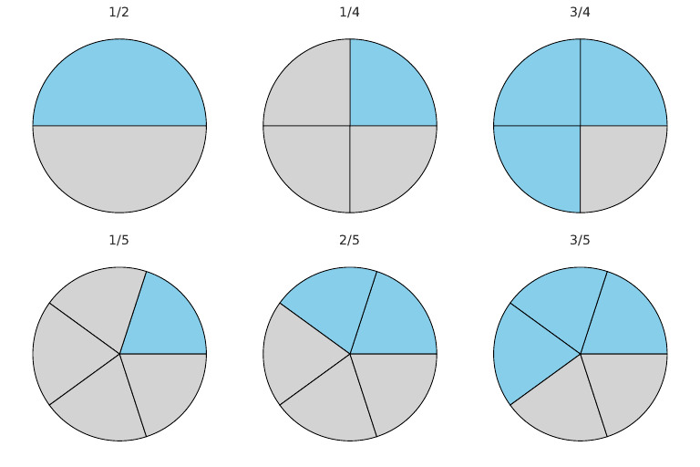 Fraction To Percentage Visual Worksheet | PDF