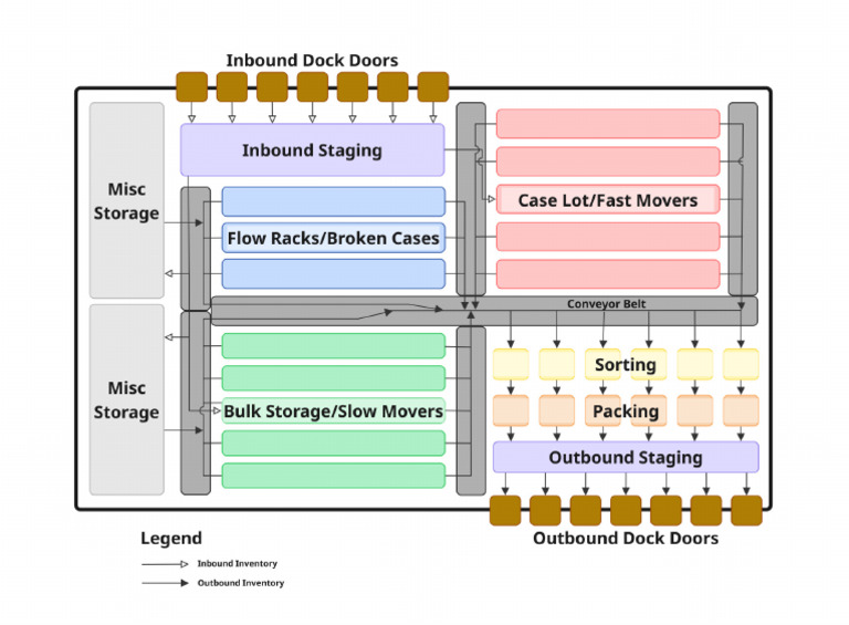 Warehouse Design | PDF