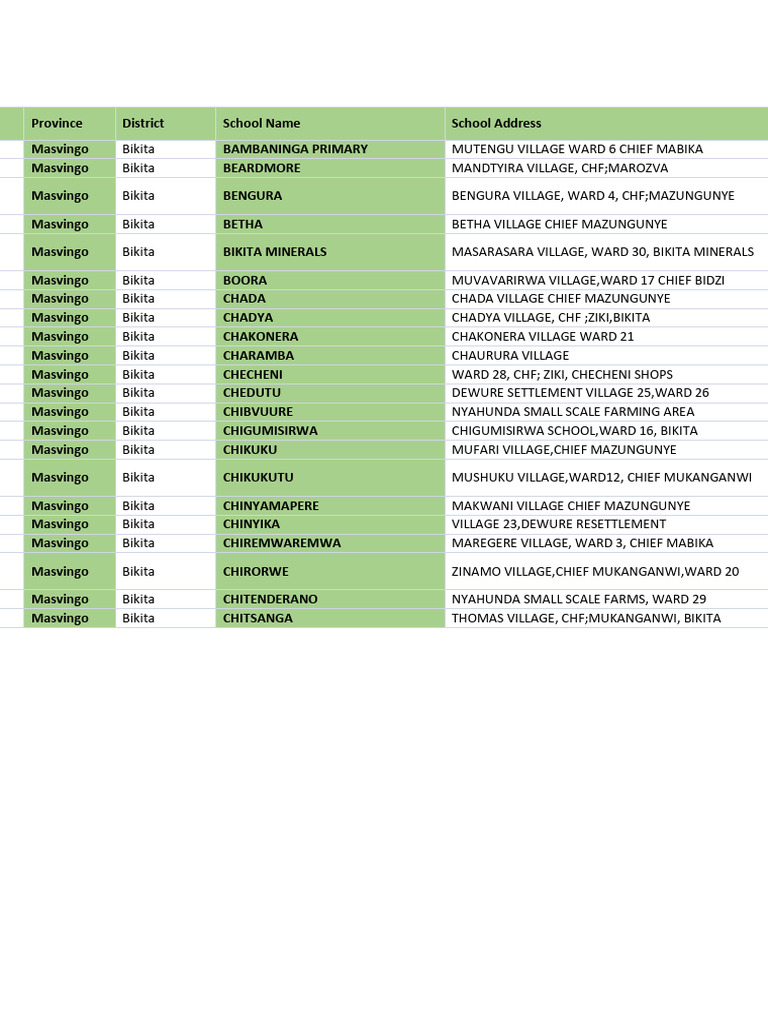 Masvingo District Primary Schools List | PDF