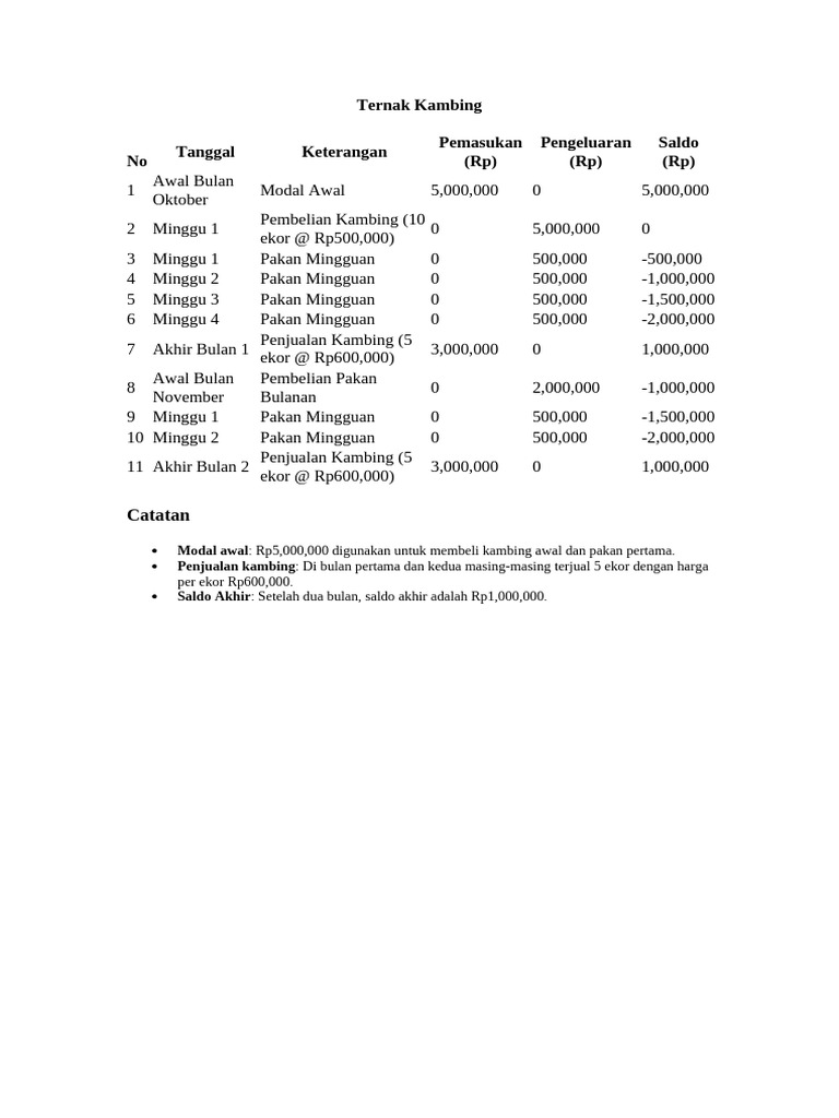 MAGHFIROH - Arus Kas - Ternak Kambing | PDF