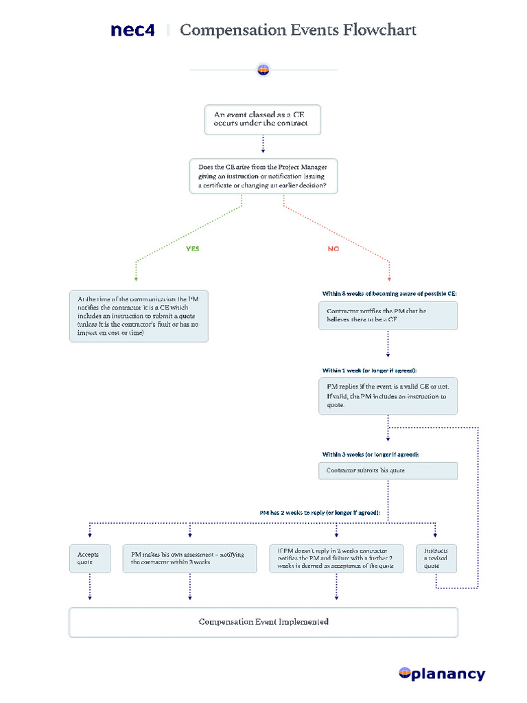 NEC4 CE Flowchart | PDF