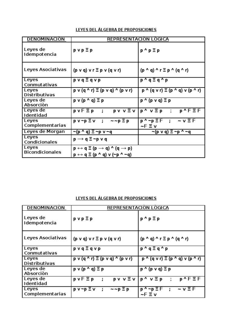 LEYES DEL ÀLGEBRA DE PROPOSICIONES