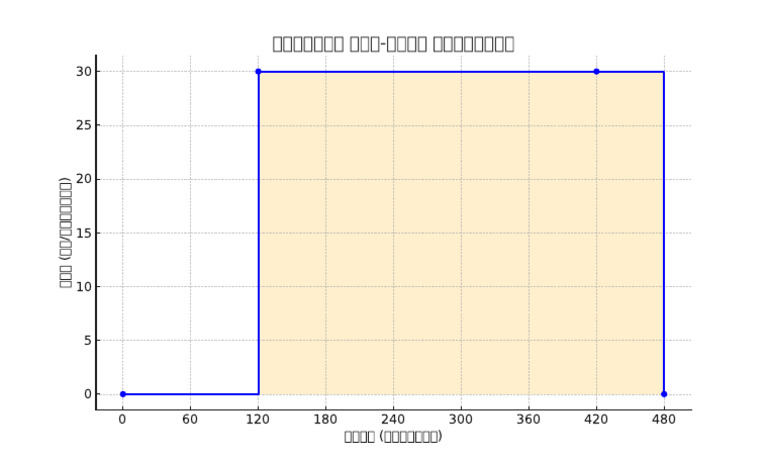 Train Speed Time Graph | PDF