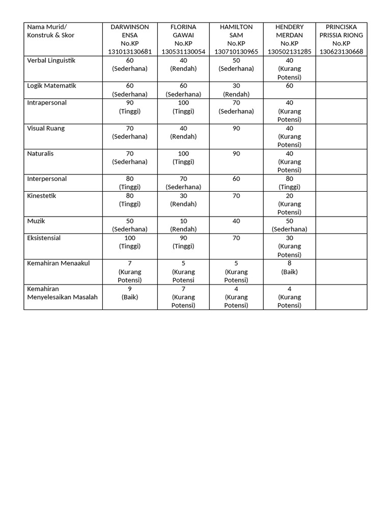 Analisis Psikometrik Siswa | PDF