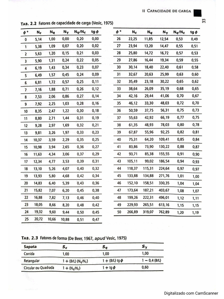 Tabela de Capacidade de Carga (Vesic) | PDF