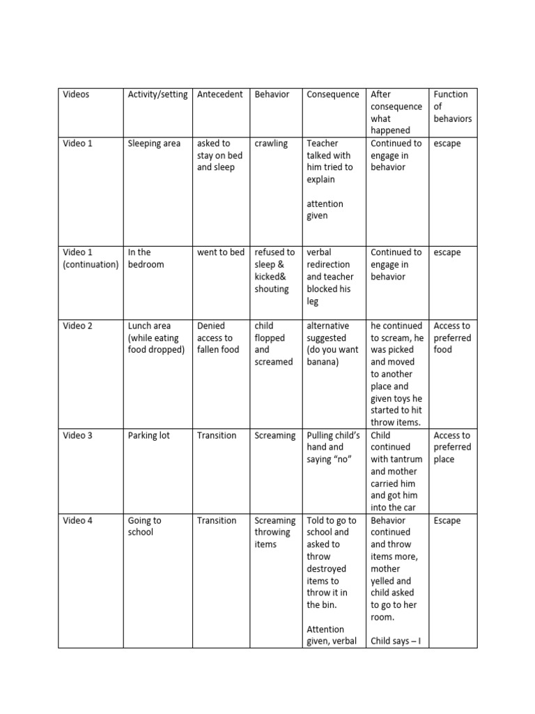 ABC Datasheet For 5 Selected Videos To Identify Functions of Behaviors ...