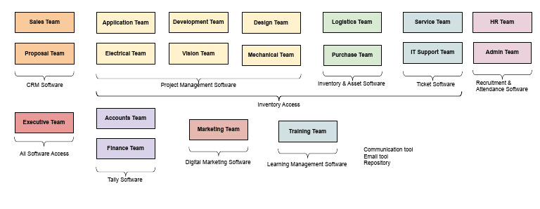 Company Team Structures and Software Tools | PDF