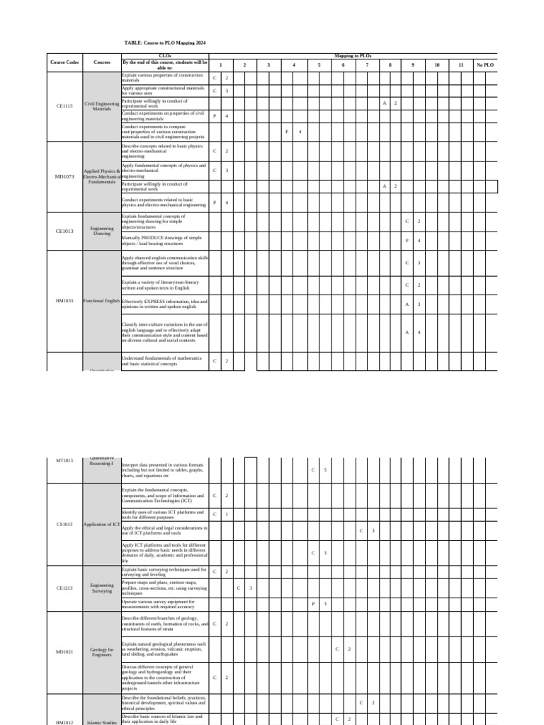 V2 2024 New Curriculum Course PLO Mapping V2 | PDF | Engineering ...