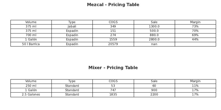 Mezcal and Mixer Pricing Tables | PDF
