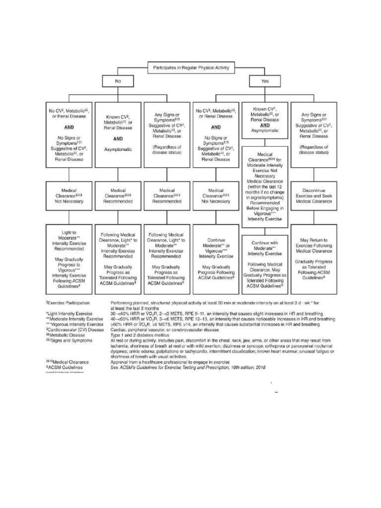 ACSM Preparticipation Screening Guidelines | PDF