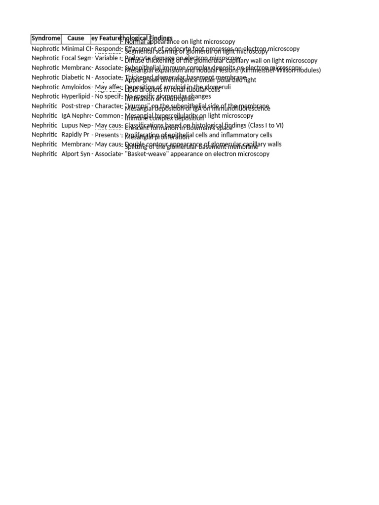 Nephrotic Nephritic Syndromes Table | PDF | Internal Medicine | Organ ...