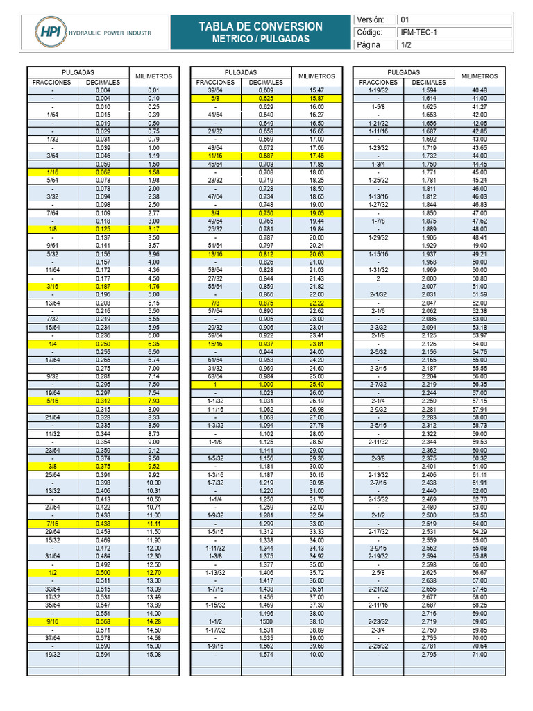 Tabla de Conversión Pulgadas A Métrico | PDF