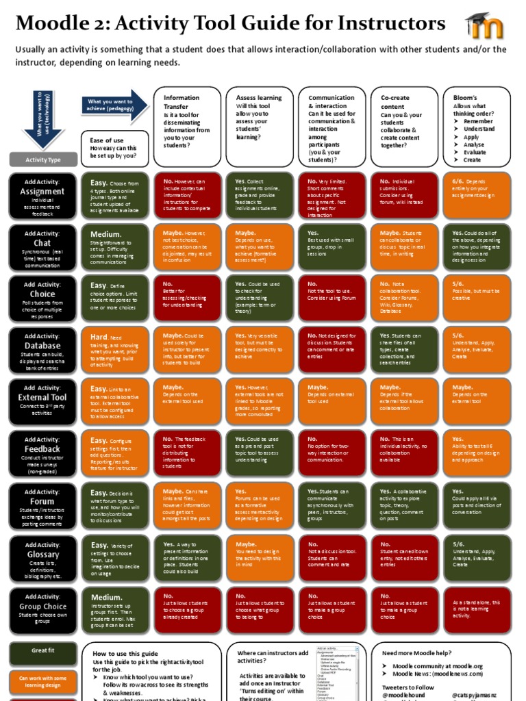 Moodle 2 Activity Tool Guide | PDF | Internet Forum | Educational ...