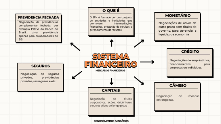 Mapa Mental - Sistema Financeiro | PDF