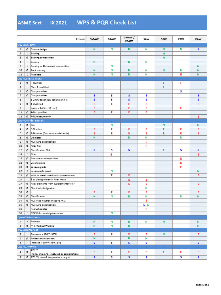 Asme Sec Ix Wps & PQR Checklist | PDF | Materials | Electricity