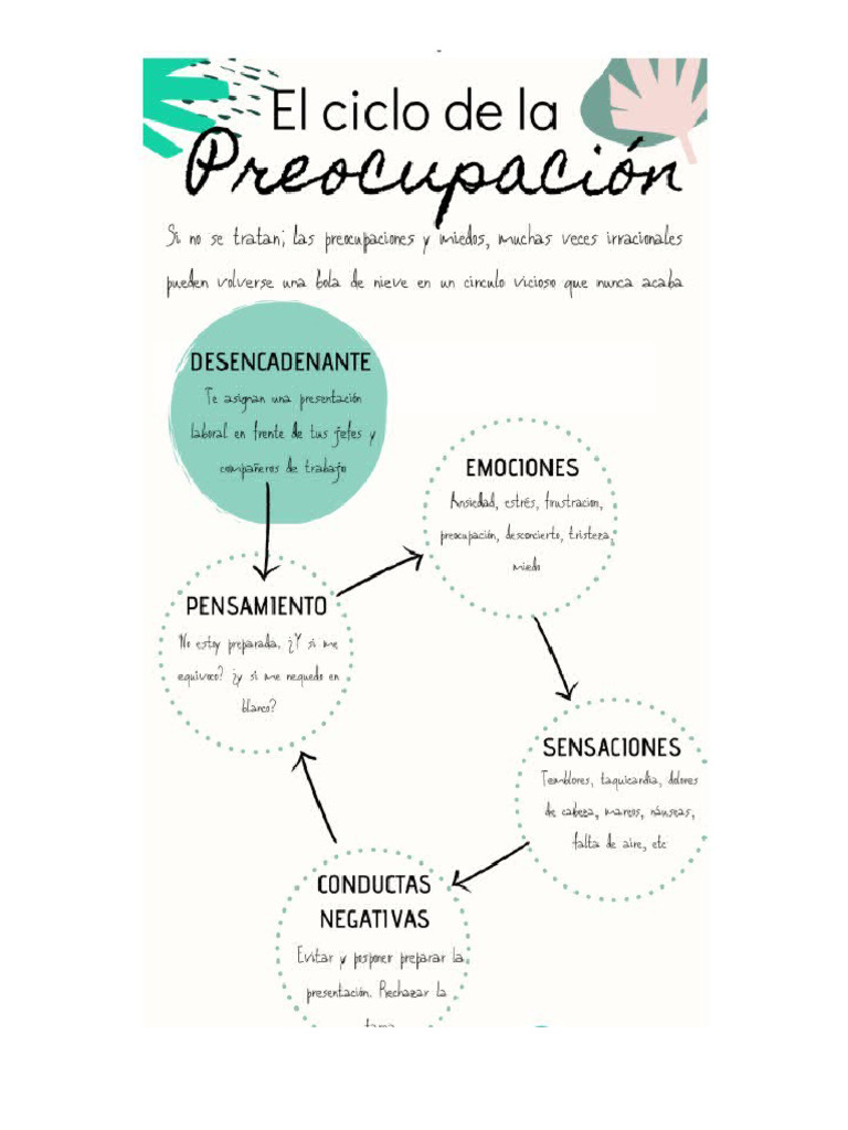 El Ciclo de La Preocupación | PDF