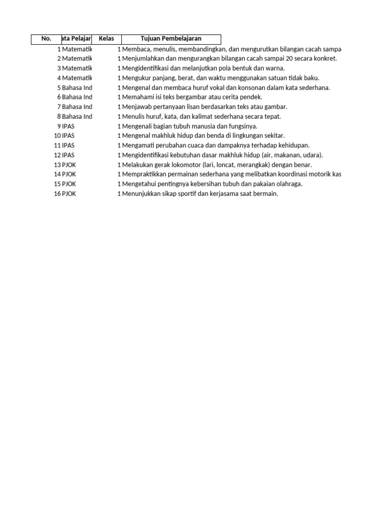 Tujuan Pembelajaran Kurikulum Merdeka Kelas1 | PDF