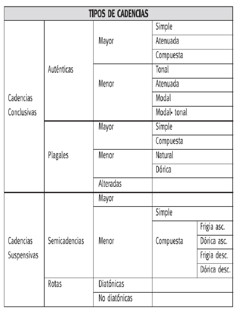 3 Cuadro Cadencias | PDF