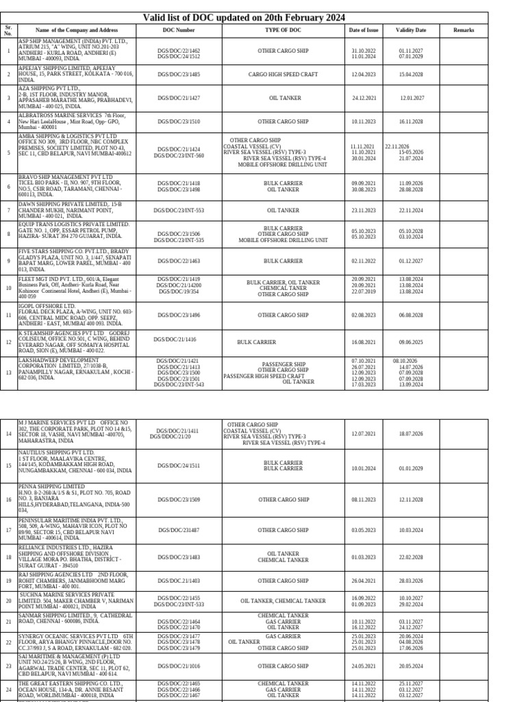 Valid DOC List 20022024 | PDF | Ships | Mumbai