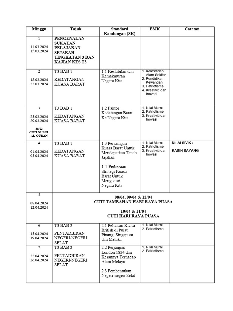 Latest Ringkasan RPT Sej t3 2024-25 | PDF