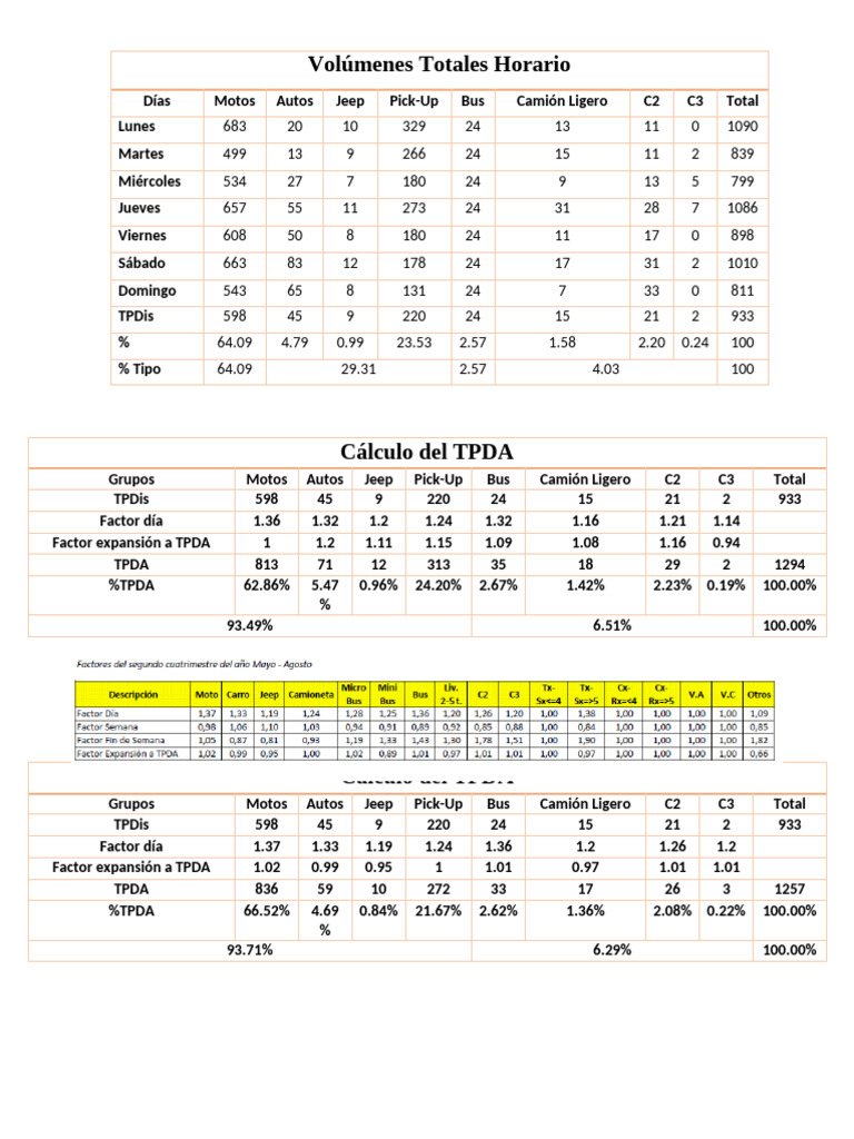 Cálculo y Análisis del TPDA por Vehículo | PDF