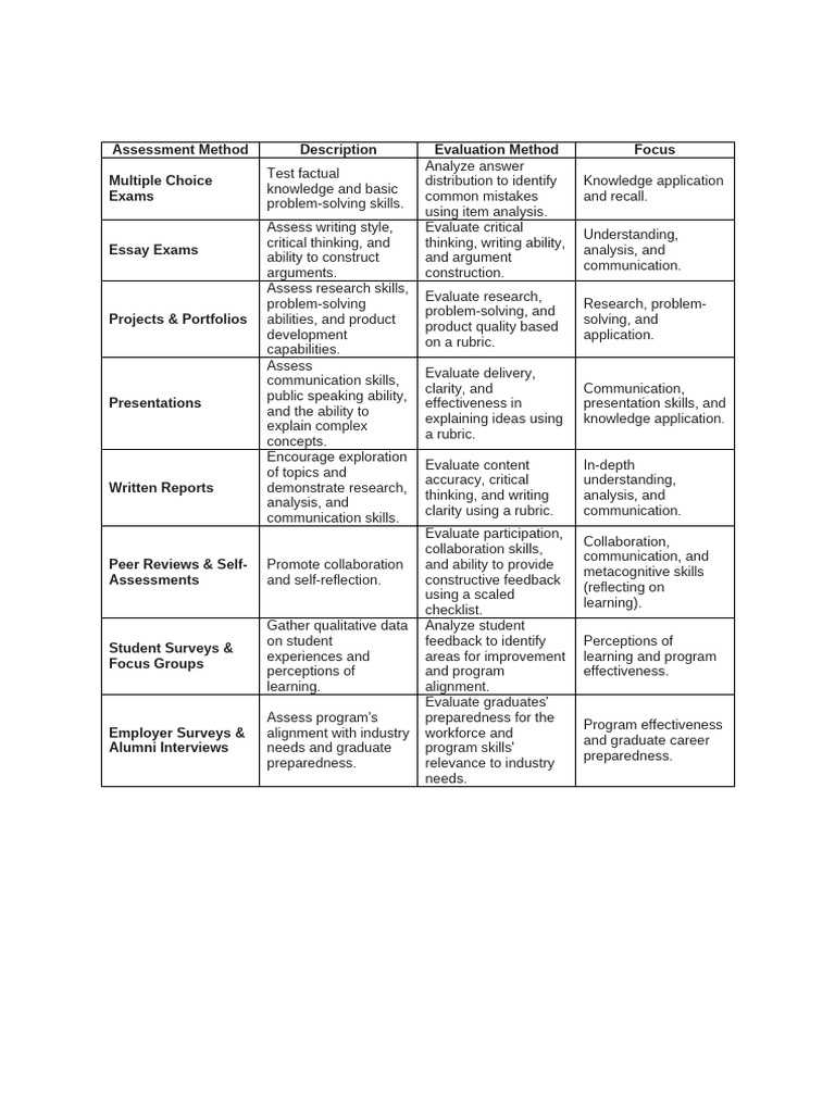 Sample Assessment and Evaluation Methods | PDF | Educational Assessment ...