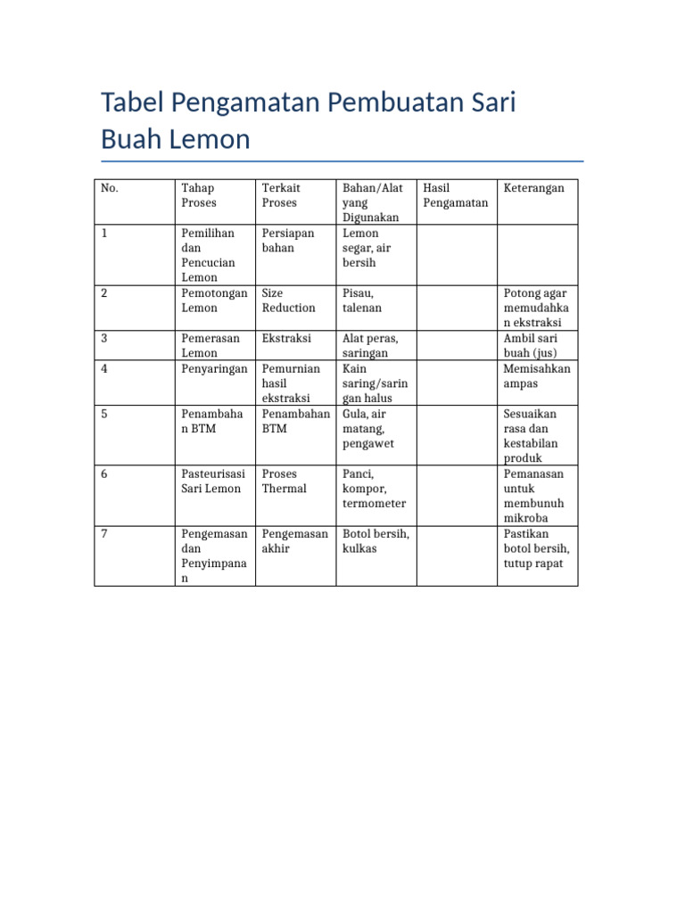Proses Pembuatan Sari Lemon Lengkap | PDF