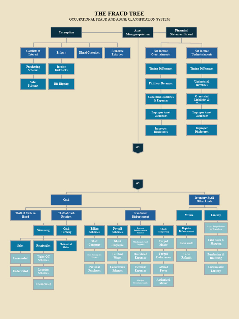 The Fraud Tree | PDF