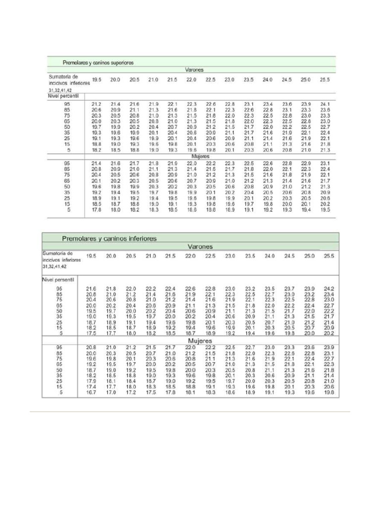 Tabla de Probabilidades de Analisis de Denticiòn Mixta de Moyers | PDF