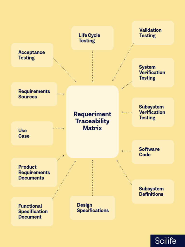 Traceability Matrix For Medical Device Scilife 1715280754 | PDF